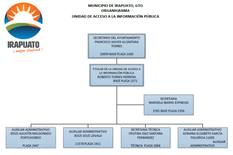 Organigrama Transparencia Irapuato